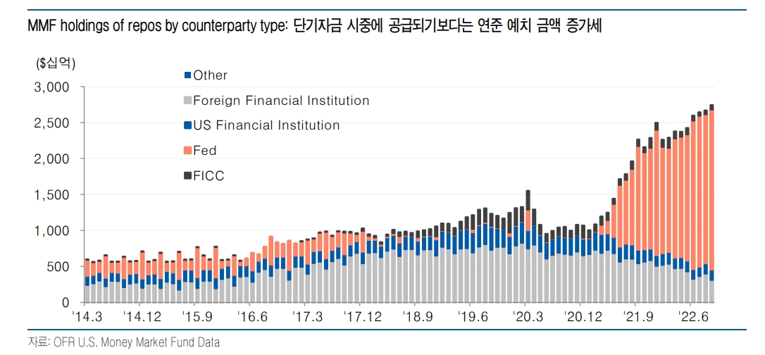 글로벌 채권시장 변동성은 정책 불안에 기인달러 단기자금시장 잠재된 자금 공급력 풍부 유안타證