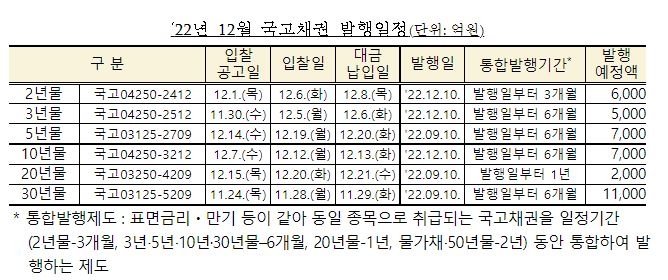 12월 국고채 전월비 32조 감소한 38조 경쟁입찰 방식 발행50년물 미발행 기재부