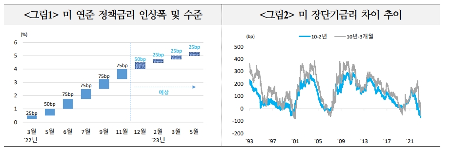23년 美금리 점차 하락물가경직성이 낙폭 제한할 가능성 등 여전히 인플레가 가장 큰 불확실성 국금센터
