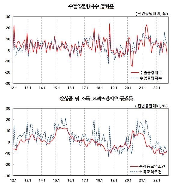 10월 수출물량지수 34 전년비 4개월 만에 하락 전환순상품교역조건지수 19개월 연속 하락 한은