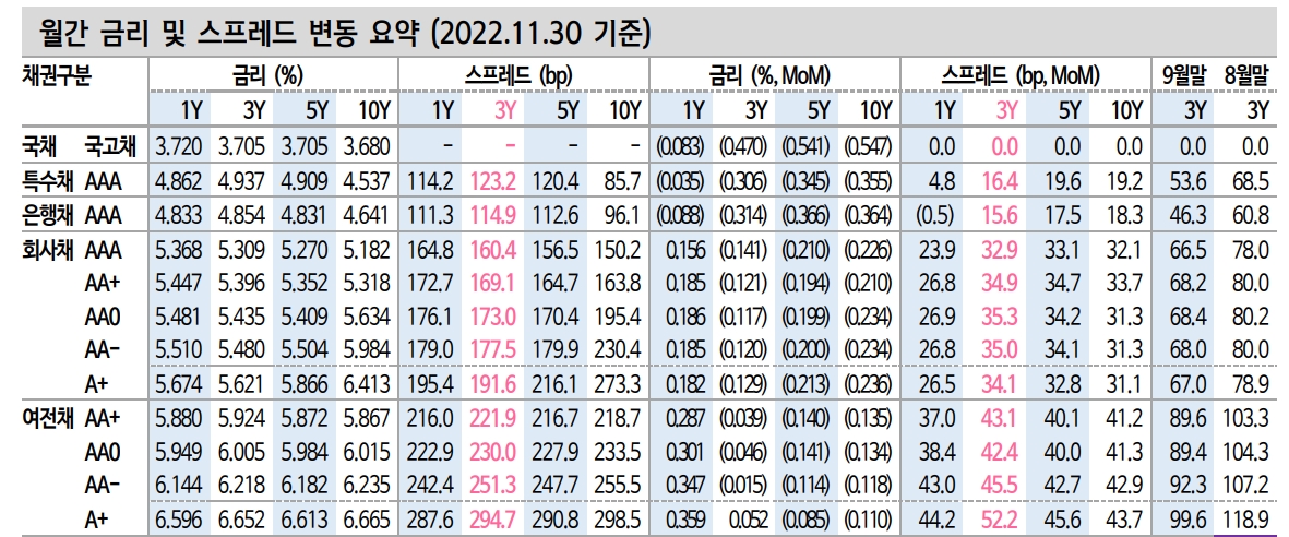 크레딧 채권 당장 급한 불 껐으나 북클로징 등으로 분위기 개선은 1분기부터 신한證