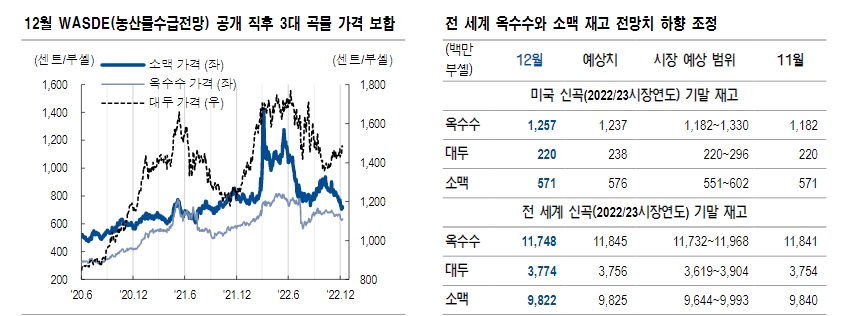 코멘트 12월 Wasde와 23년 농산물 투자 중립 Nh證