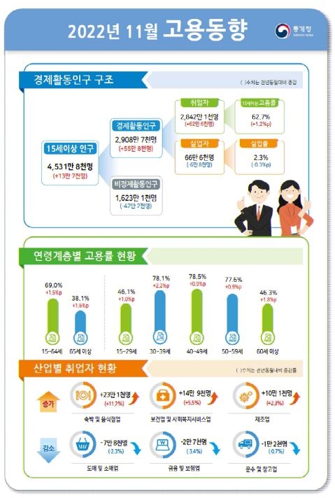 종합11월 취업자 전년비 626만명 증가해 21개월 연속 증가실업률 23로 전년비 03p 하락 통계청