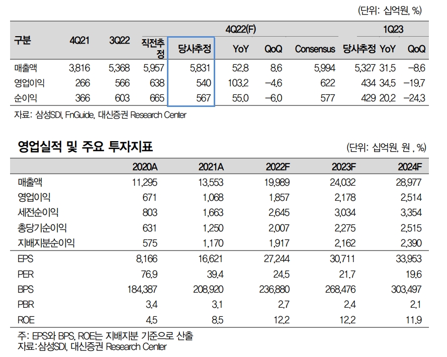 자료 삼성sdi 거래선 다변화와 매출·영업익 컨센 하회 추정 대신證