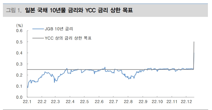 Boj 정책변화 시장금리 상승과 달러엔 하락 이어질 것 대신證