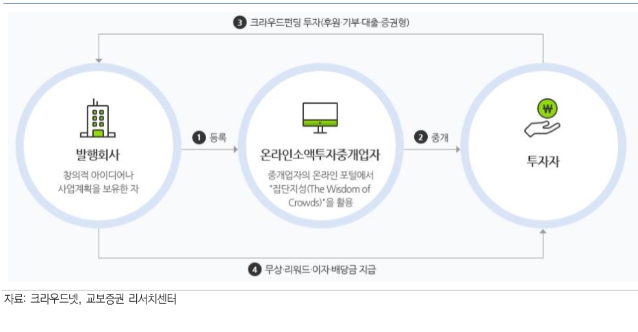 권혁 기자의 신나는 공유세상⑤ 금융의 공유경제 크라우드펀딩 혁신자본 역할한다