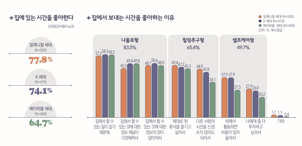 정보의 나눔 집에서 다양한 여가활동을 즐긴다