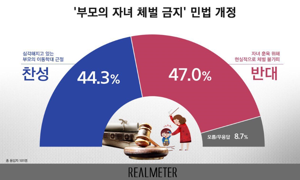 부모의 자녀 체벌 금지 민법 개정 찬반여론 팽팽