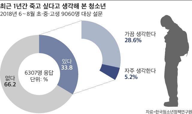 청소년 34 학업·진로 불안에 극단적 선택 생각”