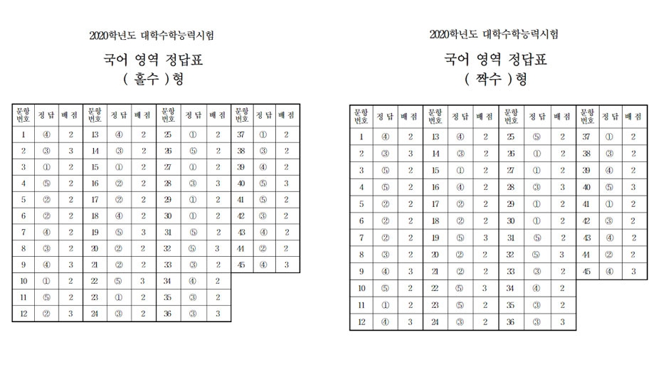 종료시간 맞춰2020 수능 학생들 시선 등급컷과 답지에 쏠리는 어떠했나