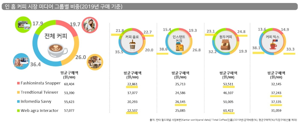 칸타 4가지 소비자 형태에 따라 ‘커피 소비 트렌드 분석