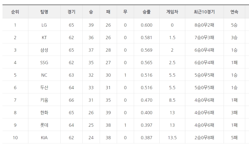 프로야구 22일 팀 순위 Lg 홈런 7발로 5연승으로 선두 지켜kt 최하위 Kia 5연패 몰며 단독 2위에