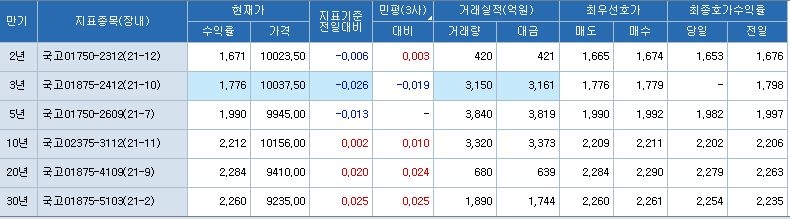 수정 채권 마감 금리 장단기 차별화속에 제한적 등락방향성 재료 부재와 장기물 비중 확대 부담