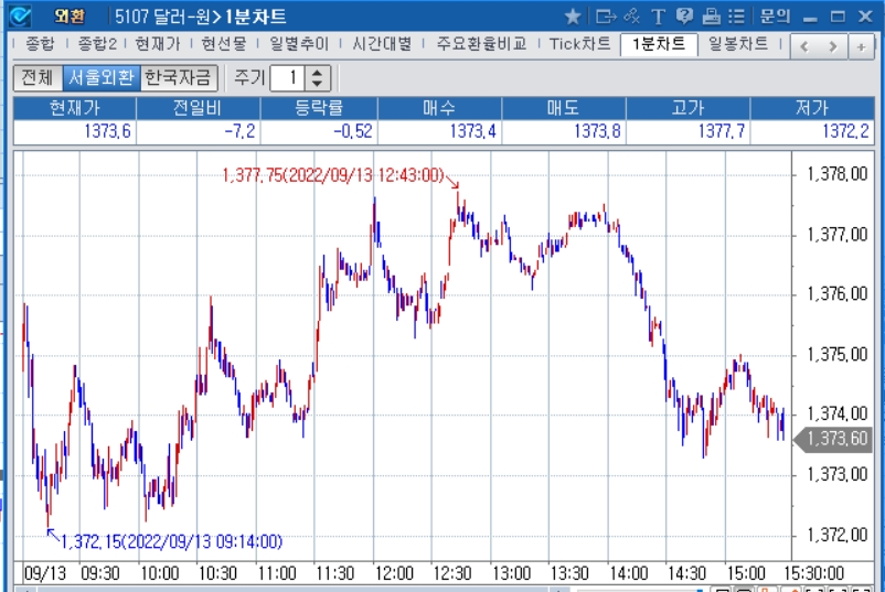 외환 마감 Ecb 긴축물가 정점 전망 속 달러지수 약세72원↓