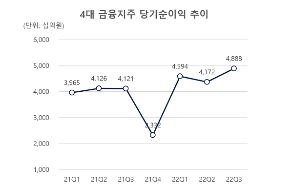 민주 오기형 은행 이자장사로 사상 최대 실적 경신땅짚고 헤엄치기로 손쉬운 이자이익 비중 85