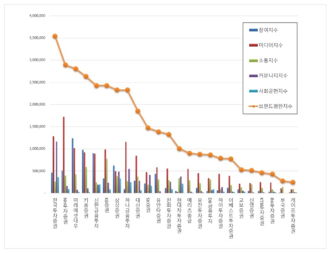 증권사 브랜드평판 5월 빅데이터 분석 1위는 한국투자증권키움증권 4위 추락