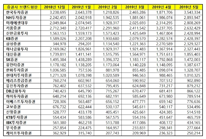 증권사 브랜드평판 5월 빅데이터 분석 1위는 한국투자증권키움증권 4위 추락