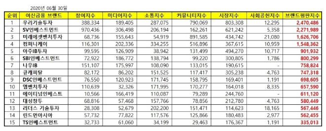 창업투자 상장기업 브랜드평판 6월 빅데이터 분석 1위는 우리기술투자