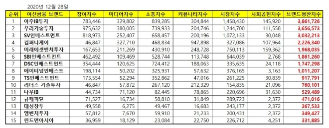 창업투자 상장기업 브랜드평판 12월 빅데이터 분석 1위는 아주ib투자 2위 우리기술투자 3위 Sv인베스트먼트 順