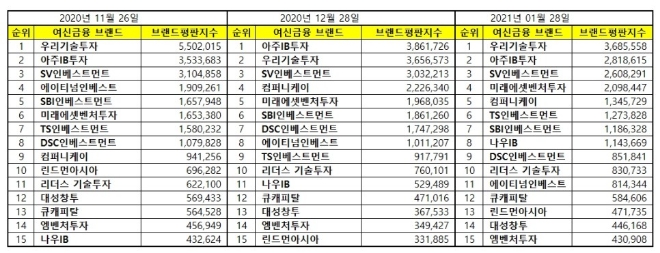 창업투자 상장기업 브랜드평판 1월 빅데이터 분석 1위는 우리기술투자 2위 아주ib투자 3위 Sv인베스트먼트 順