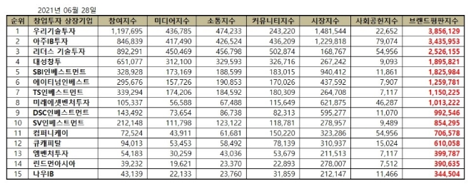 창업투자 상장기업 브랜드평판 6월 빅데이터 분석 1위는 우리기술투자 2위 아주ib투자 3위 리더스기술투자 順