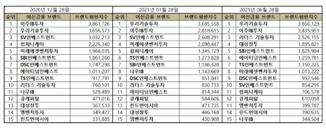 창업투자 상장기업 브랜드평판 6월 빅데이터 분석 1위는 우리기술투자 2위 아주ib투자 3위 리더스기술투자 順