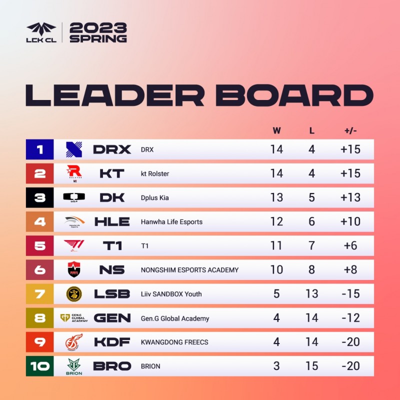 2023 Lck 챌린저스 리그 스프링 플레이오프 개막