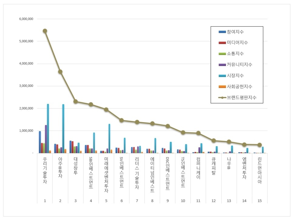 우리기술투자 창업투자 상장기업 브랜드평판 8월1위