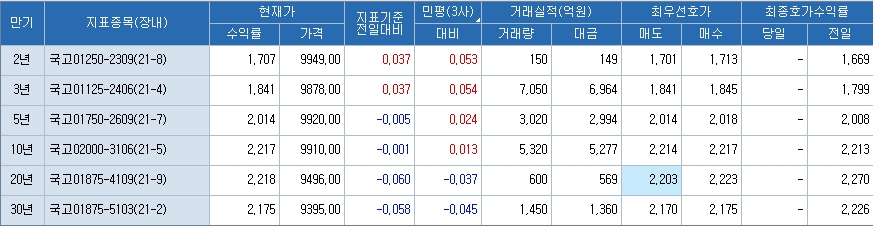 장태민의 채권포커스 파월 후퇴와 바이러스 불확실성힘 받은 일드커브 플래트닝