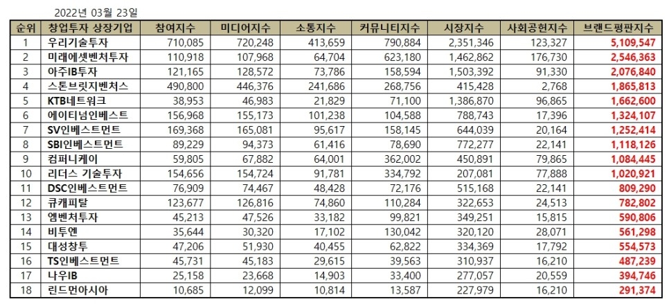 우리기술투자 창업투자 상장기업 브랜드평판 3월 1위