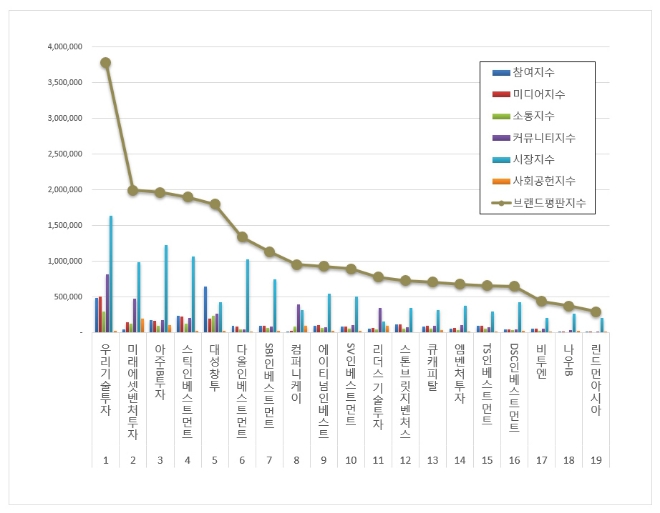 우리기술투자 창업투자 상장기업 브랜드평판 1위미래에셋벤처투자 뒤이어