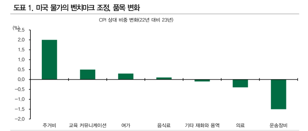 이번 금리 상승은 채권 매수 기회 Db금투