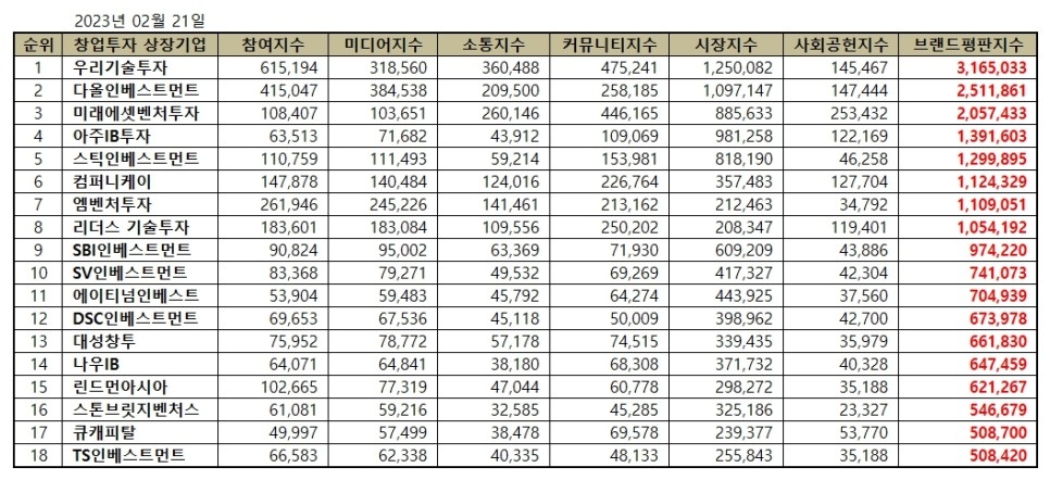 브랜드평판 우리기술투자 창업투자 상장기업 2월1위