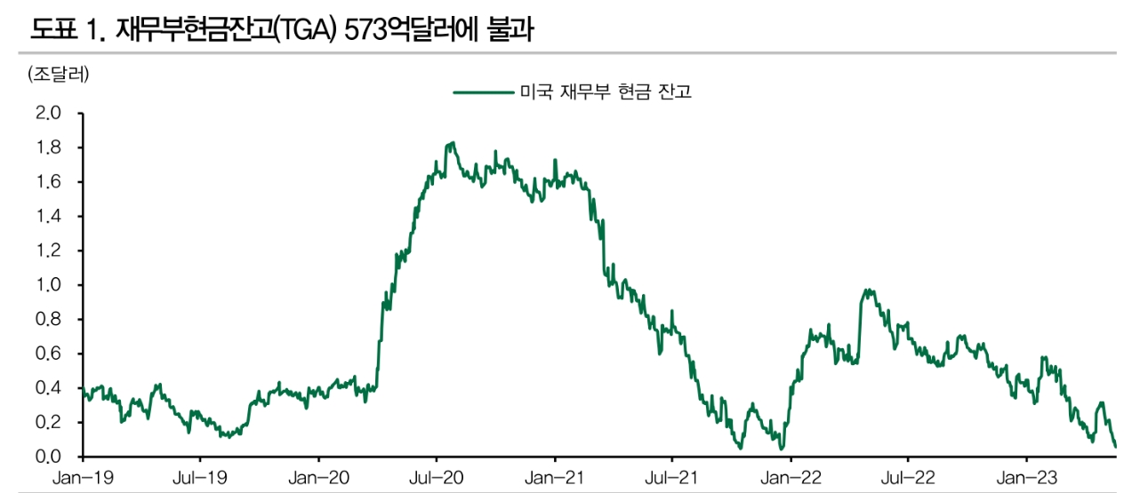 위험 재발 없다고 판단하는 중앙은행이 채권매수 기회 줄 것 Db금투