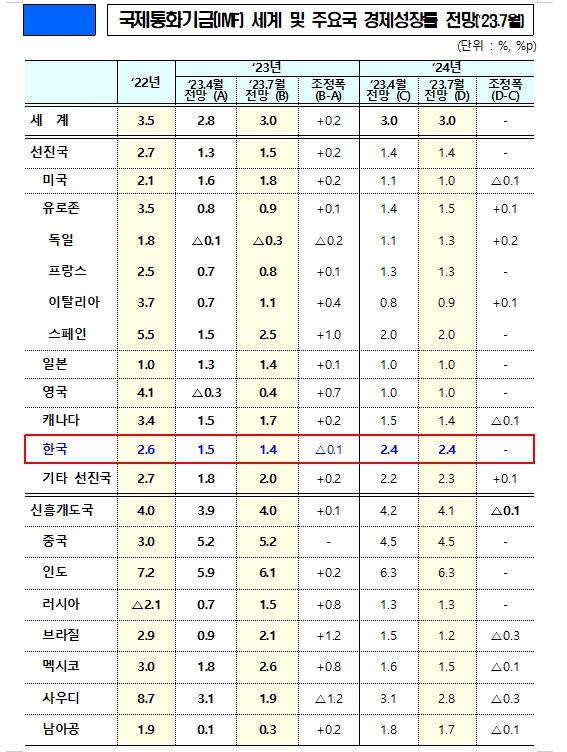 장태민의 채권포커스 Imf의 선진국 성장률 상향조정큰 것을 기대하긴 어려운 Fomc
