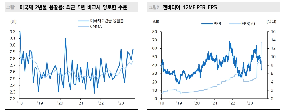 미국 국채 2년 양호한 입찰 속 금리 하향 기대가 기술주에 우호적으로 작용할 것 메리츠證