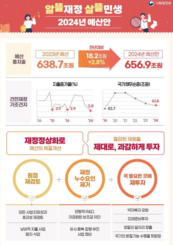 장태민의 채권포커스 총발행·순발행 모두 줄어드는 24년 국고채발행한도일단 채권시장에 우호적