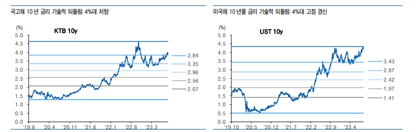 물가지표 상승전환 가능성에 정책금리 높은 수준 유지높은 단기금리는 장기채 포지션 부담 유안타證