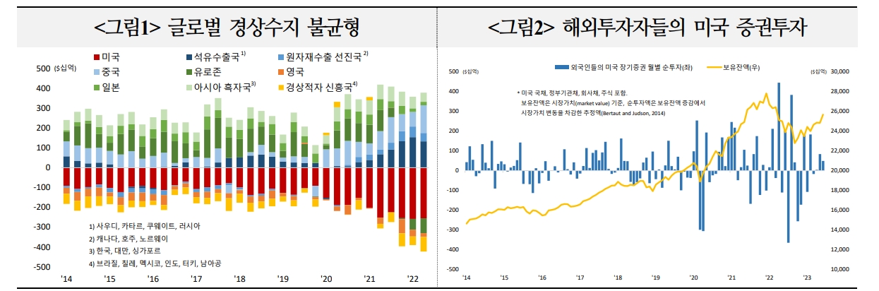 향후 외국인 미국채 투자 증가 어려울 소지과거처럼 美 국채시장 수급 안정에 크게 기여 못해 국금센터