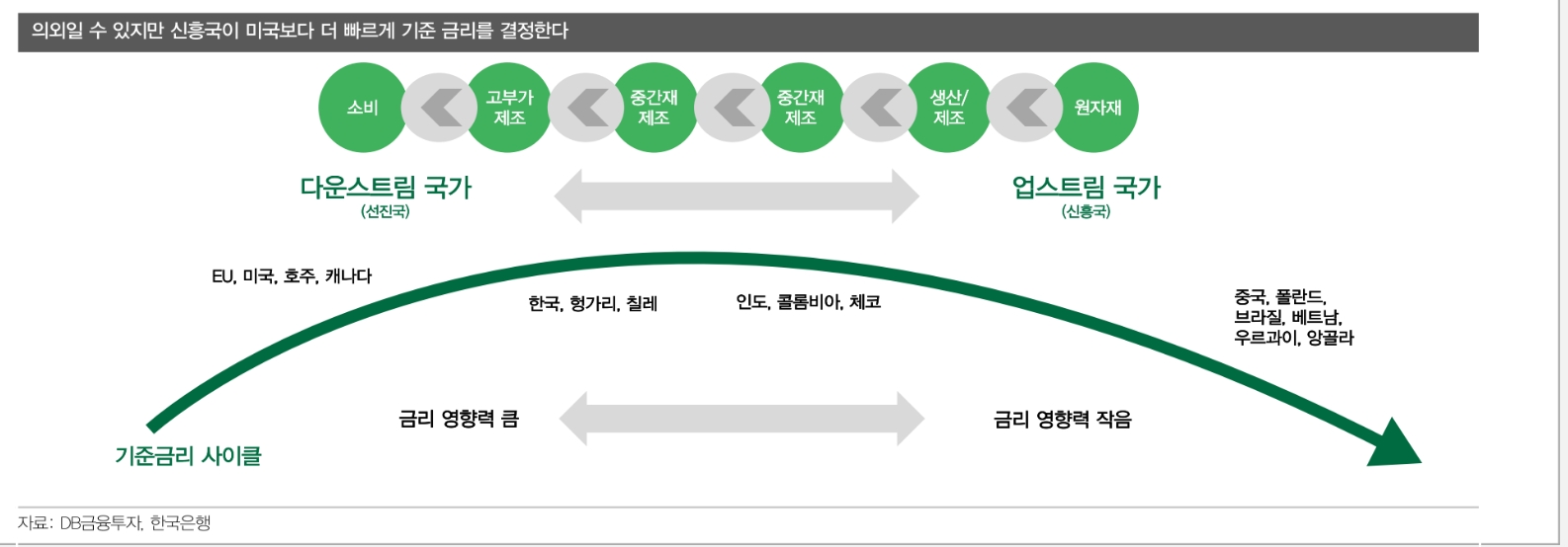 달러원 2024년 중 하방 가능성 커한국의 금리인하는 미국보다 빠를 것 Db금투