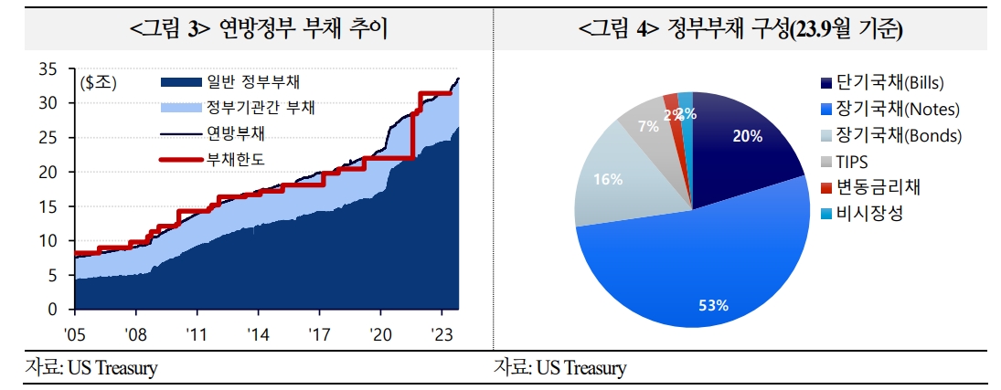 장태민의 채권포커스 무난한 미국채 입찰이 견인한 금리하락 흐름재무부 발행 배려 Vs 낙관할 수 없는 재정상황