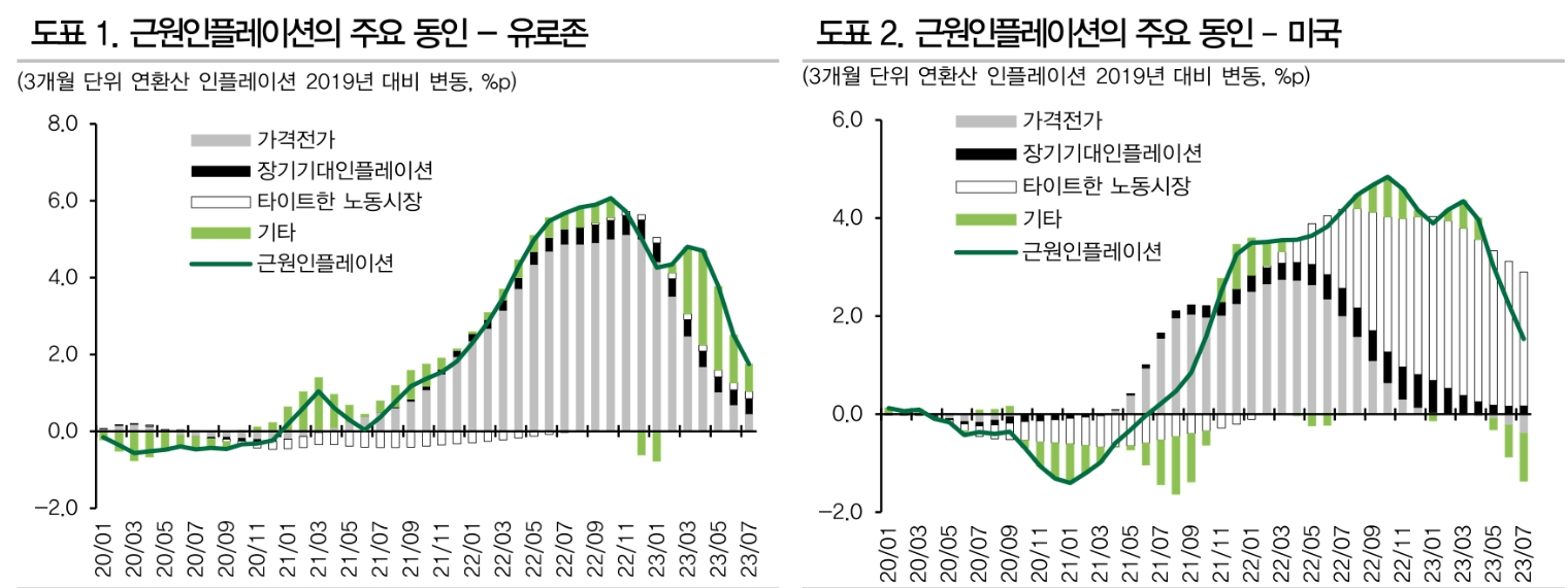 Ecb 사실상 금리인상 종료내년 선진권역 중 가장 큰폭 금리인하 단행할 듯 Db금투