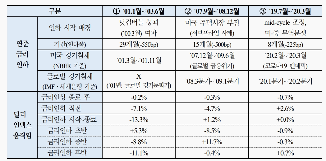 올해 美달러 완만한 약세 전망 유지약세 압력이 시장 기대만큼 크지 않을 가능성도 국금센터