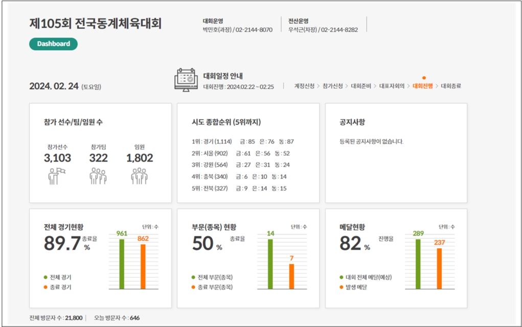 대한체육회 종합대회 정보시스템 신규 운영조선체육회부터 각종 데이터 통합 운영