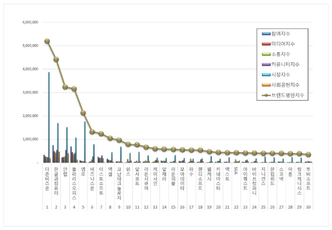 더존비즈온 소프트웨어 상장기업 브랜드평판 5월 빅데이터 분석 1위