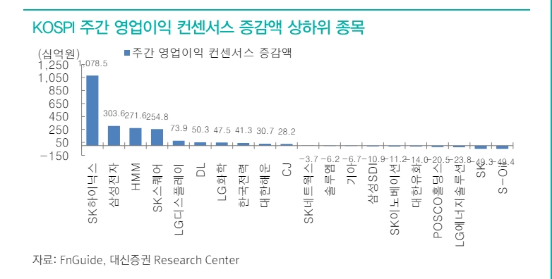 마이크론 사례처럼 2분기 실적시즌 앞두고 컨센서스 변화가 주가에 큰 변동 줄 수 있어 대신證