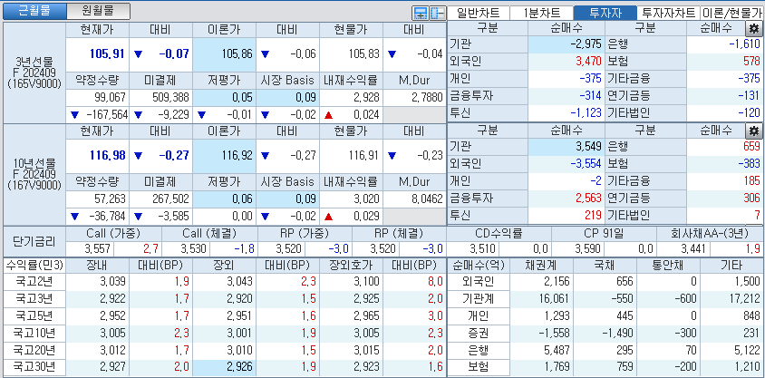 채권 마감 금리 10년물 중심 상승국고채 금리 만기별로 17~23bp↑