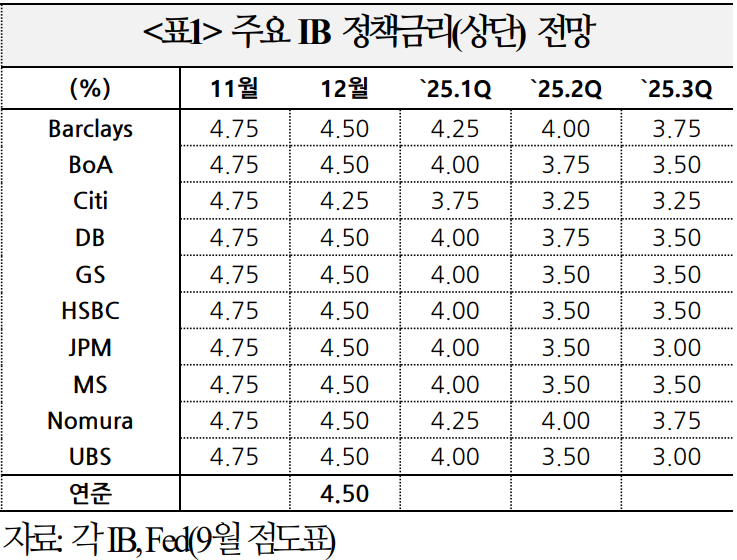 장태민의 채권포커스 美고용 서프라이즈와 추가 금리 인하 강도 논란