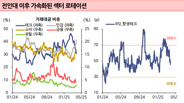 중국 주식시장 기술주에서 민감·소비·헬스케어로 섹터 로테이션 강화 신한證